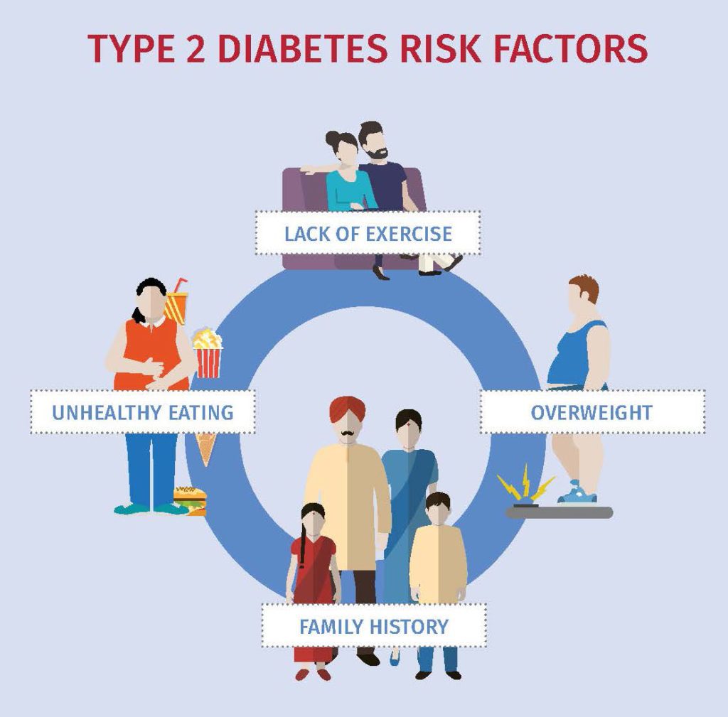 Idf Risk Factors T2d Infographic Dr Thind